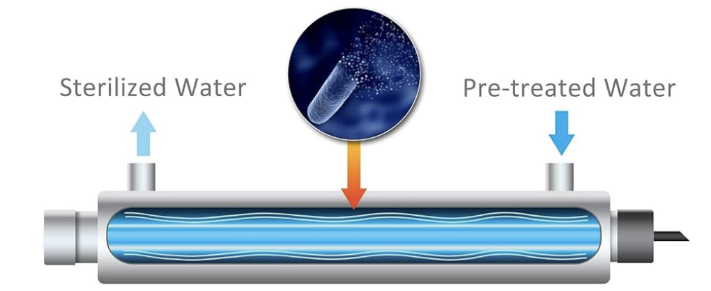 How UV Sterilisation Works: The Science Behind UV Water Purification How UV Sterilisation Works: The Science Behind UV Water Purification